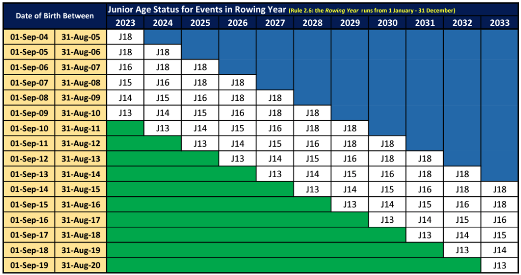 Junior Age Categories | Waterford Boat Club
